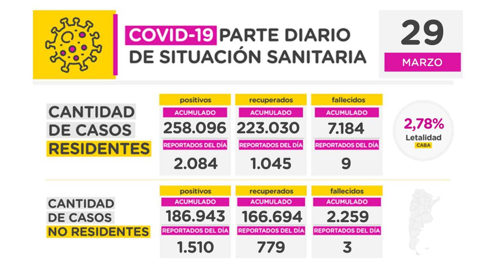 La Ciudad reportó este lunes la mayor cantidad de casos desde el inicio ...