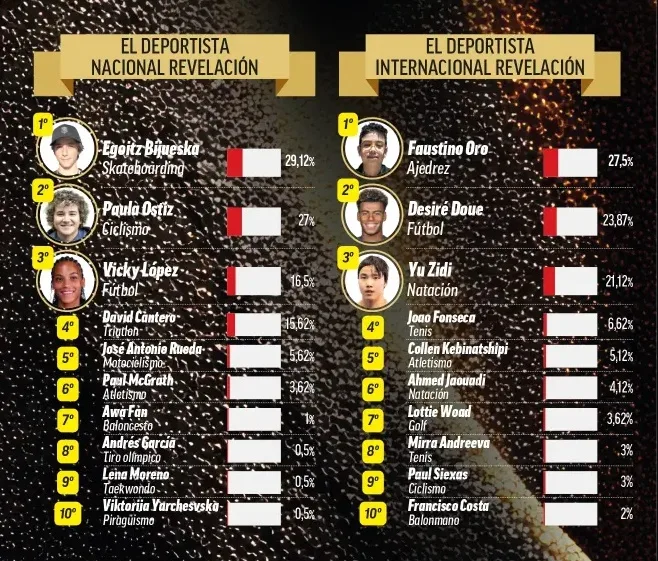 Faustino Oro fue distinguido como "Mejor deportista revelación ...